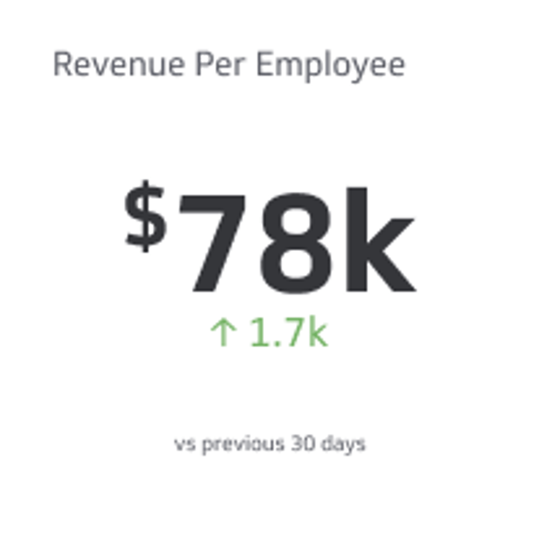 Revenue Per Employee: Definition and Factors That Affect It | Klipfolio